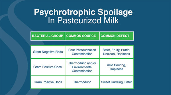 Psychrotrophic Bacteria in Pasteurized Milk — What you need to know