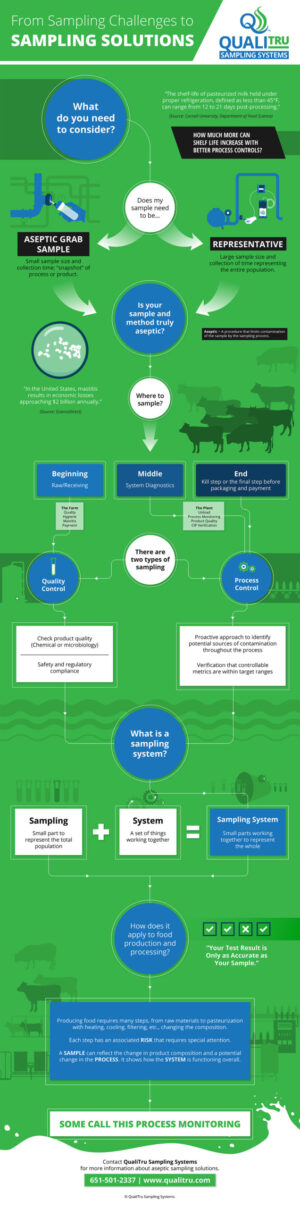 Sampling Challenges to Sampling Solutions | Infographic