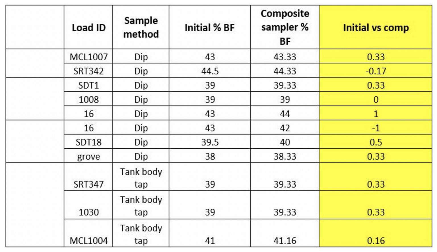 Representative Sampling for Butterfat Verification | QualiTru