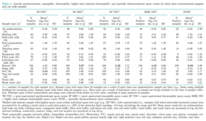 Dairy-Farm-Environmental-and-Raw-Milk-Samples - Aseptic, Representative ...