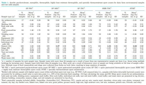 Dairy-Farm-Environmental-and-Raw-Milk-Samples - Aseptic, Representative ...