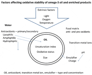 Omega-3 Oil Quality Control | Sampling & Ingredient Verification